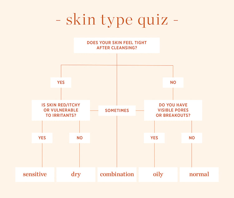 Skincare for Skin types - Ere Perez